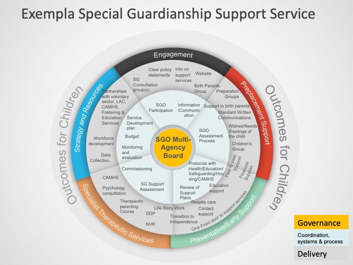 Key elements of a special guardianship support service - Kinship